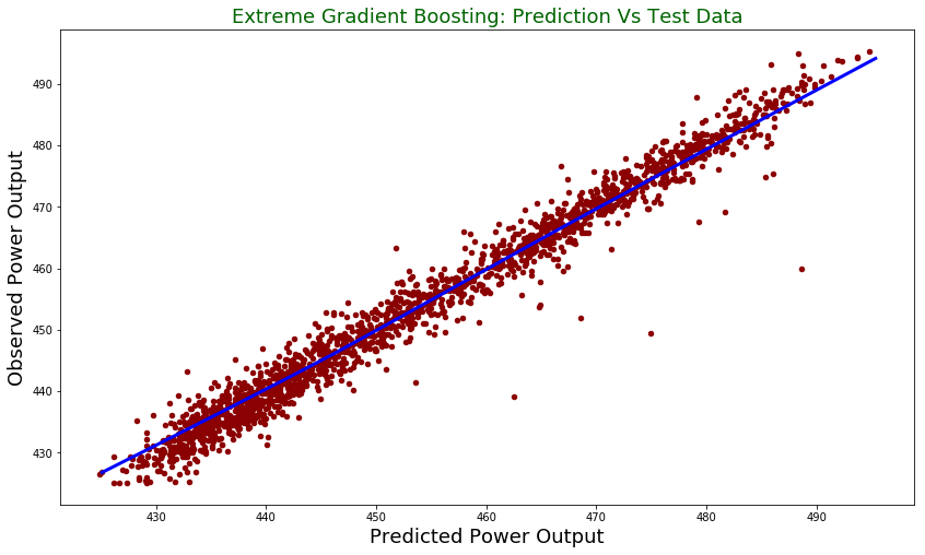Extreme Gradient Boosting with Python | DataScience+